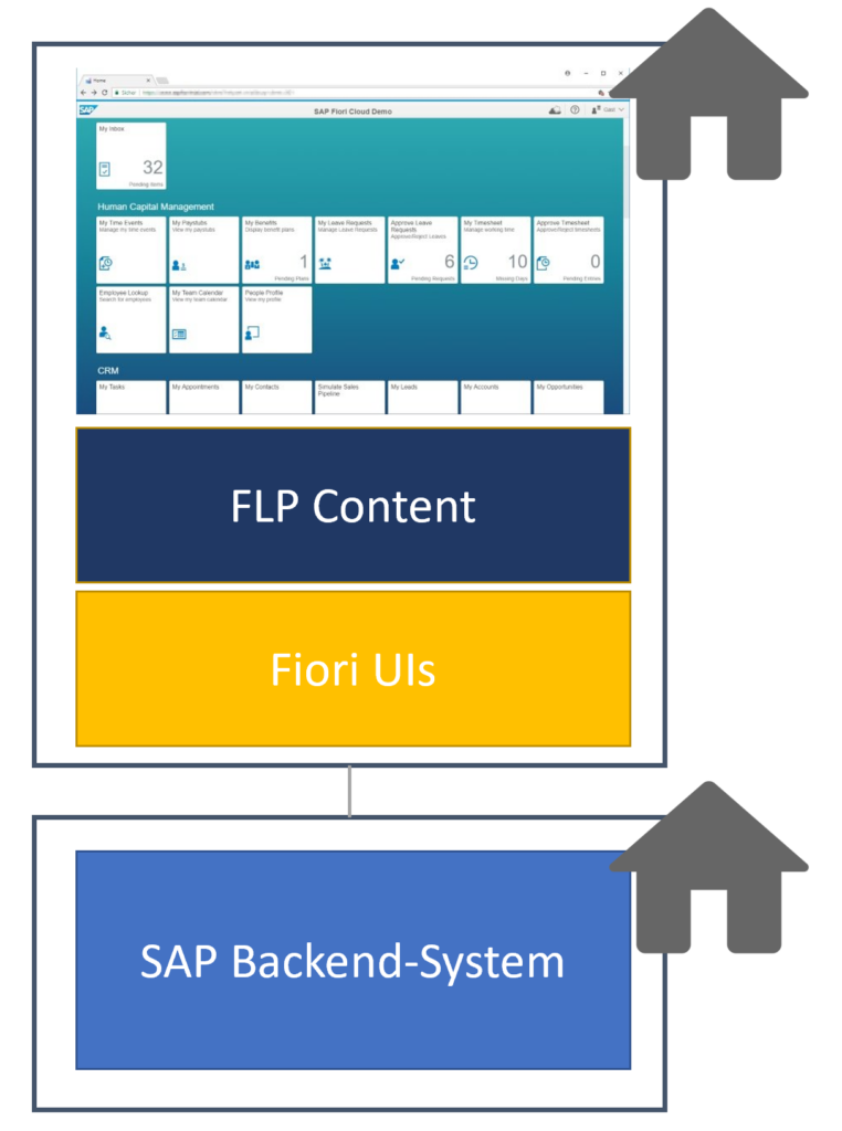 SAP Fiori Architektur - Onpremise vs. Cloud