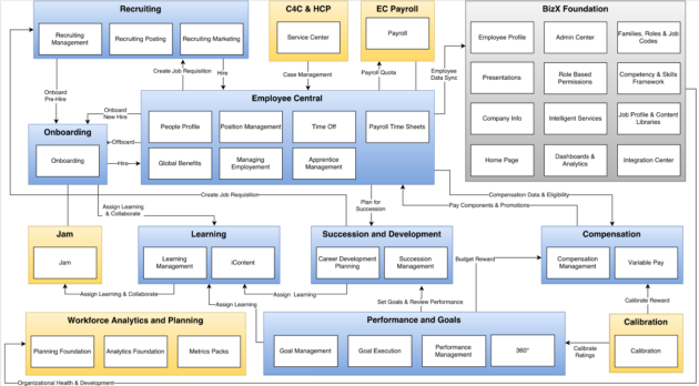SuccessFactors Employee Central - Die SAP HR/HCM Berater